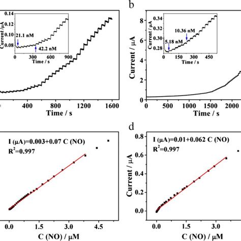 A Xrd Patterns Of Ceo2 Nanotubes And Ceo2 C B Raman Spectra Of
