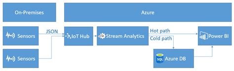 Microsoft BI Tools IoT Adventure