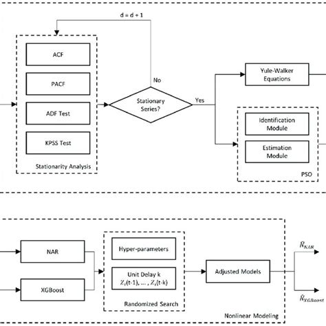 Univariate Modeling Approach In Which Linear And Nonlinear Modeling Are