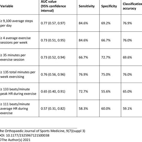 Receiver Operating Characteristic Sensitivity Specificity And Download Scientific Diagram