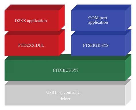 FTDI Driver Stack For Microsoft Windows Operating System Download Scientific Diagram
