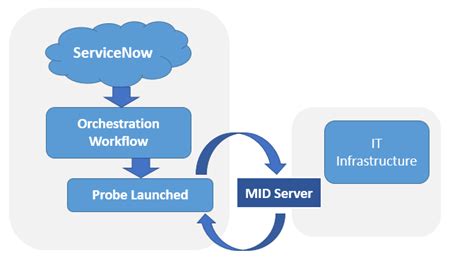 Servicenow It Operations Management