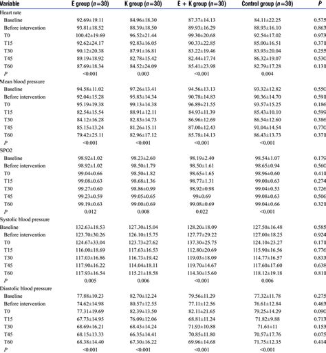 Comparison Of Mean Hemodynamic Parameters Of Patients Between Four