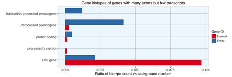exploring the human genome part 2 transcripts r bloggers