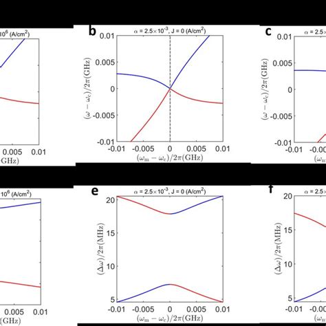 Magnon Photon Coupling Control For An Intermediate Value Of The Gilbert