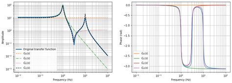 Fitting The Transfer Function Of A Coupled Oscillator Python Kontrol Library Documentation