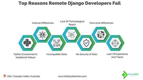 5 Reasons Remote Django Developers Fails And How To Fix It