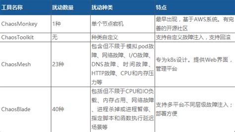混沌工程实践 墨天轮