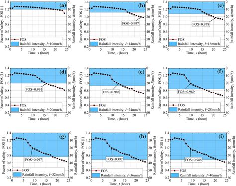 Factor Of Safety Under Different Id Conditions Of The Homogeneous Download Scientific Diagram