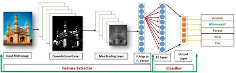 Understanding How Convolutional Neural Networks Work Vishal Jhaveri Data Scientist From London
