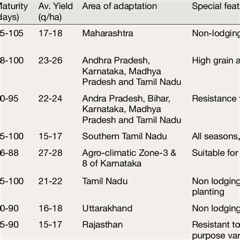 Pdf High Yielding Varieties For Enhancing The Production Of Small