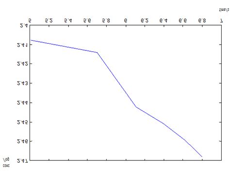 Dissolution Model Showing Rate Of Dissolution With Time Download