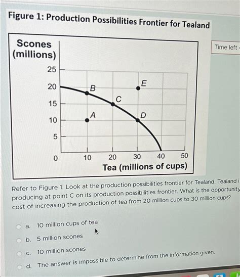 Solved Figure 1 Production Possibilities Frontier For