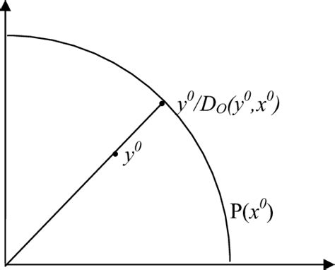 The Output Distance Function Download Scientific Diagram