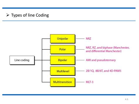 3 line coding bipolar multilevel multitransition pptx programming languages computing