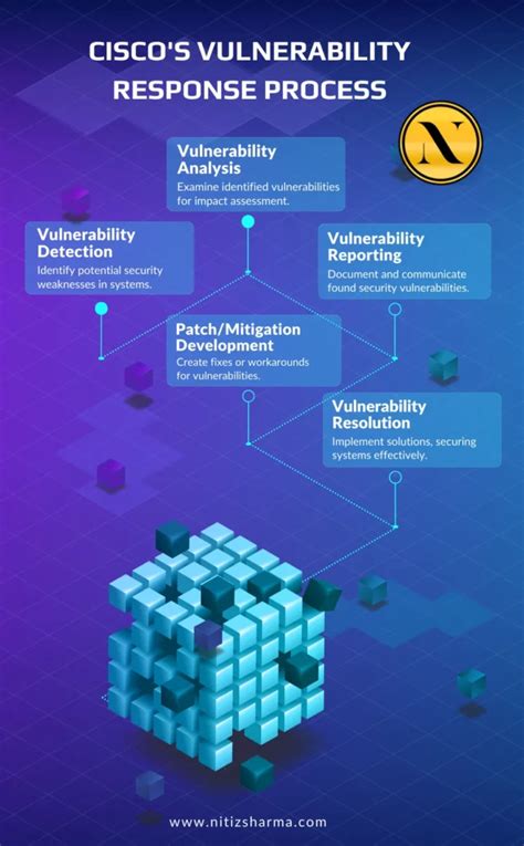 Ciscos Vulnerability Repository Comprehensive Analysis In 2023