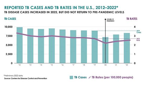 Tb Is Still Here New Cdc Data Show U S Cases Increased Again In 2022 Cdc Online Newsroom Cdc