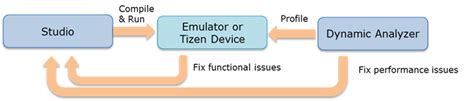 basic workflow using dynamic analyzer