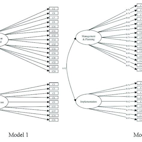 Proposed Model Model 1 And Final Confirmatory Factor Analysis Model