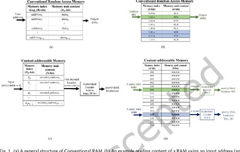 Figure 1 From A Partitioned Cam Architecture With Fpga Acceleration For