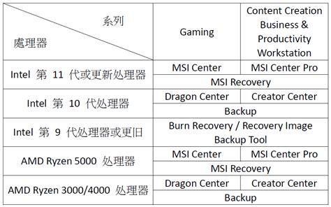 如何透过msi Center Dragon Center Creator Center Msi Center Pro制作系统还原备份？