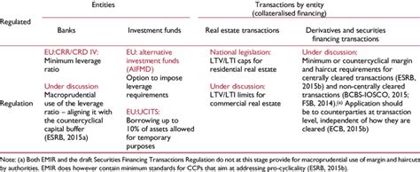 Macroprudential Instruments For Regulating Leverage Download Table