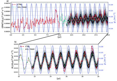 Time Series Of The Horizontally Averaged Barotropic A And First Layer
