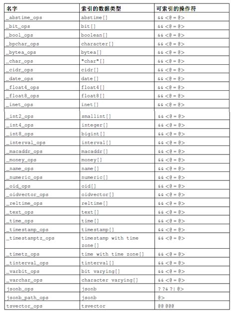 pgsql中的索引类型 除了代码也想写点其他的