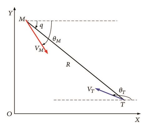 Interception Model For Low Altitude Targets Download Scientific Diagram