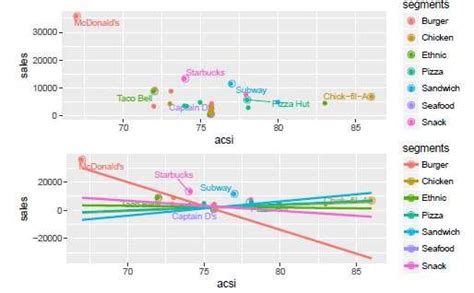 Qsr Best In Segment Sales And By Segment Relationships 3 6 Download Scientific Diagram
