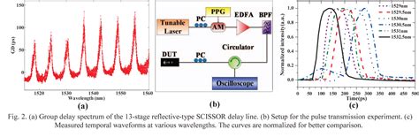 figure 1 from tunable reflective type microring resonator optical delay