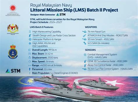 More Details On LMS Batch 2 Malaysian Defence