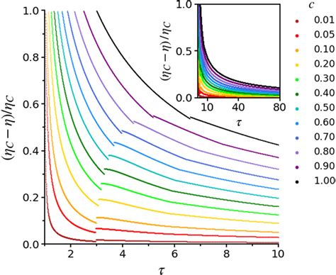 Fractional Reduction From Carnot Efficiency η C As A Function Of τ For Download Scientific