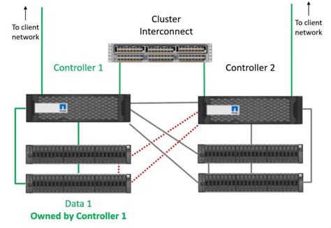 Netapp Ontap 9 Hardware Architecture Flackbox