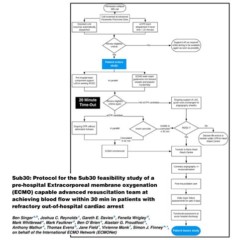 Ecmo Sub30 Protocol Feasibility Of Pre Hospital Ecmo