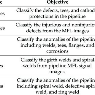 Summary Of The Application Of Deep Learning For Pipeline Object Detection Download Scientific