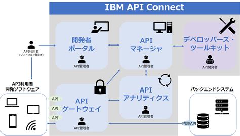 【第1回】いま流行のweb Apiによるシステム連携とは？ ~弊社が取り扱う製品であるibm Api Connectの紹介！~｜テクニカルブログ｜日本情報通信株式会社
