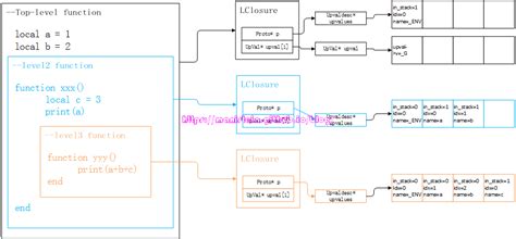 构建Lua解释器Part Upvalue