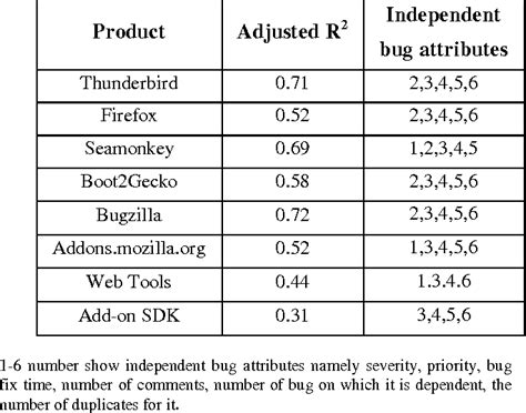 table 1 from understanding the meaning of bug attributes and prediction