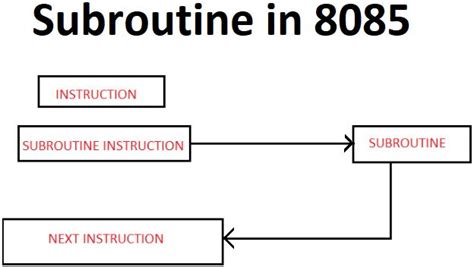 Subroutine In 8085