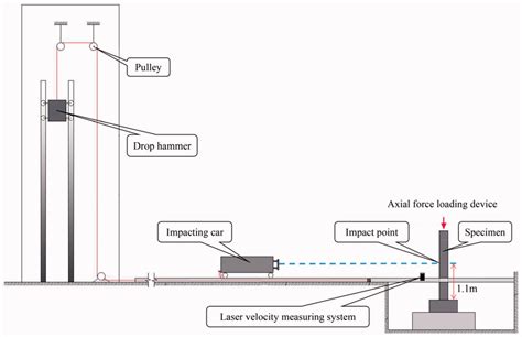 Ultra High Drop Hammer Impact Test System Diagram Download Scientific Diagram
