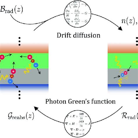 Iterative Pr Scheme Coupling Optical And Electronic Transport Models