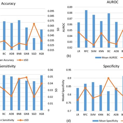 Performance Metrics For Each Model Used In Statistical Learning In