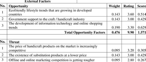 External Factor Analysis Efas Results Download Scientific Diagram
