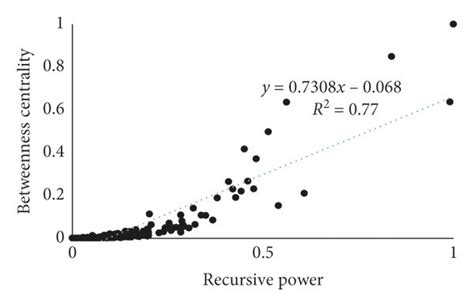 linear correlation regression between recursive power and four