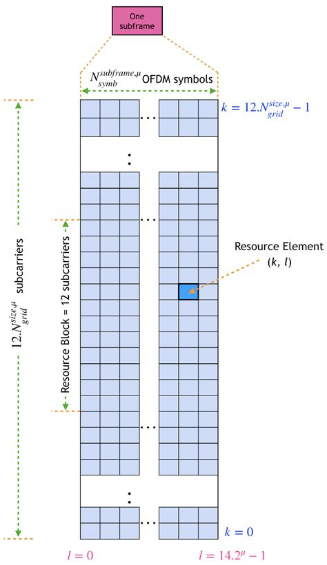 How Lte Stuff Works 5g Nr Resource Grid