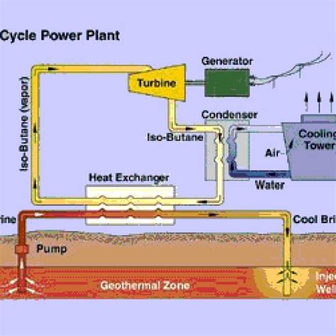 Binary Cycle Power Plant Iv Flash Binary Combined Cycle Download Scientific Diagram