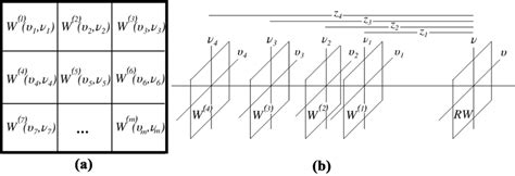 A Representation Of Wavefront Multiplexing A And Wavefront