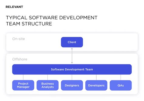 Agile Software Development Team Structure In 2025 Guideline