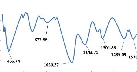The Ft Ir Spectrum For 2 V Polyaniline Download Scientific Diagram